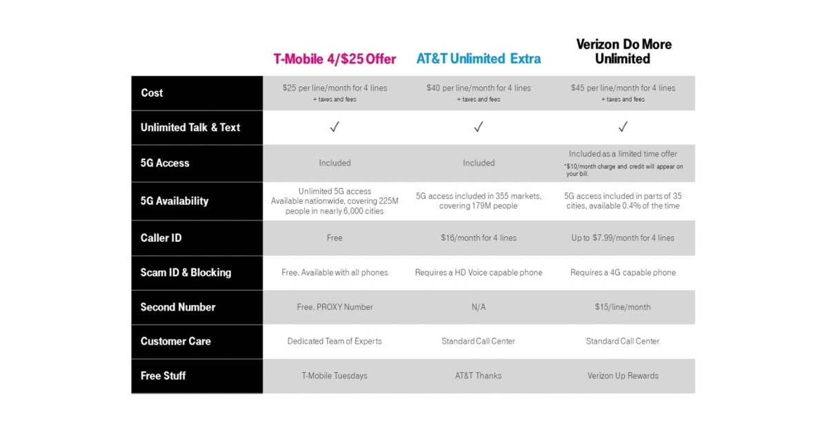 Supercharged Un-carrier: On Gloves: Off | Business Wire