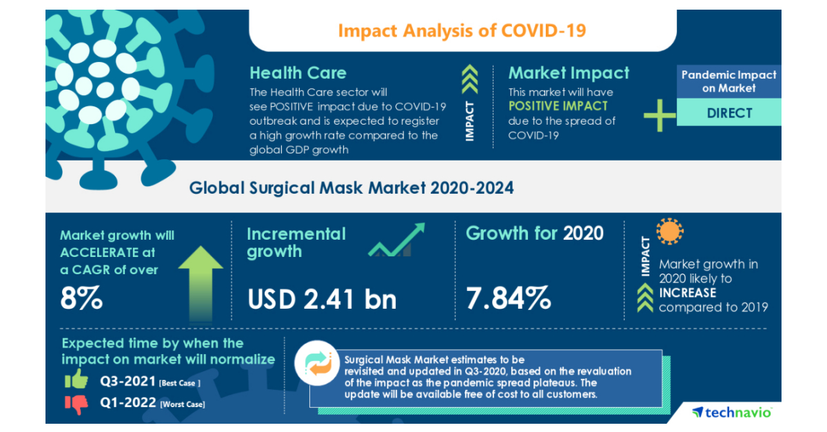 COVID-19 Impacts: Surgical Mask Market will Accelerate at a CAGR of ...