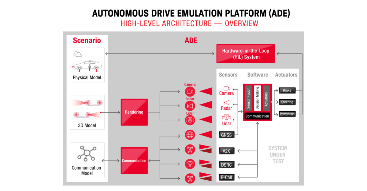 Keysight, IPG Automotive and Nordsys Collaborate to Accelerate ...