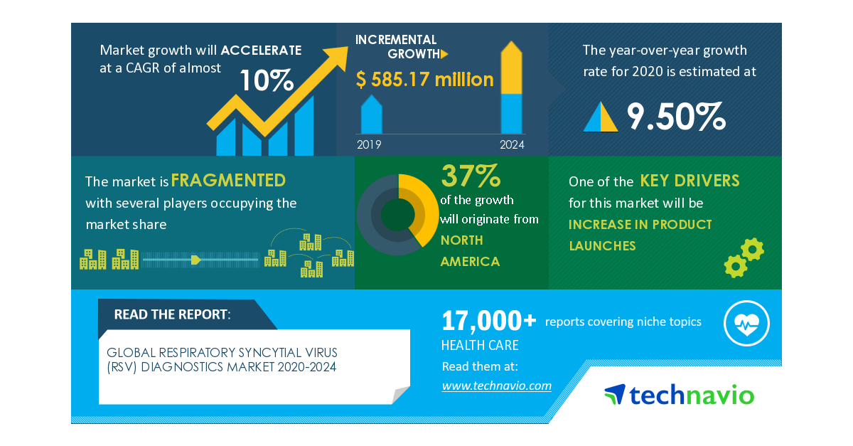 COVID-19 Impacts: Respiratory Syncytial Virus Diagnostics Market will ...
