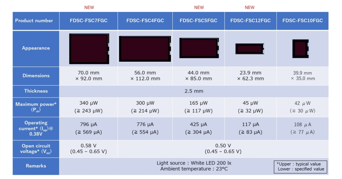 Fujikura Releases Thin Dye-Sensitized Solar Cell Module Panels ...