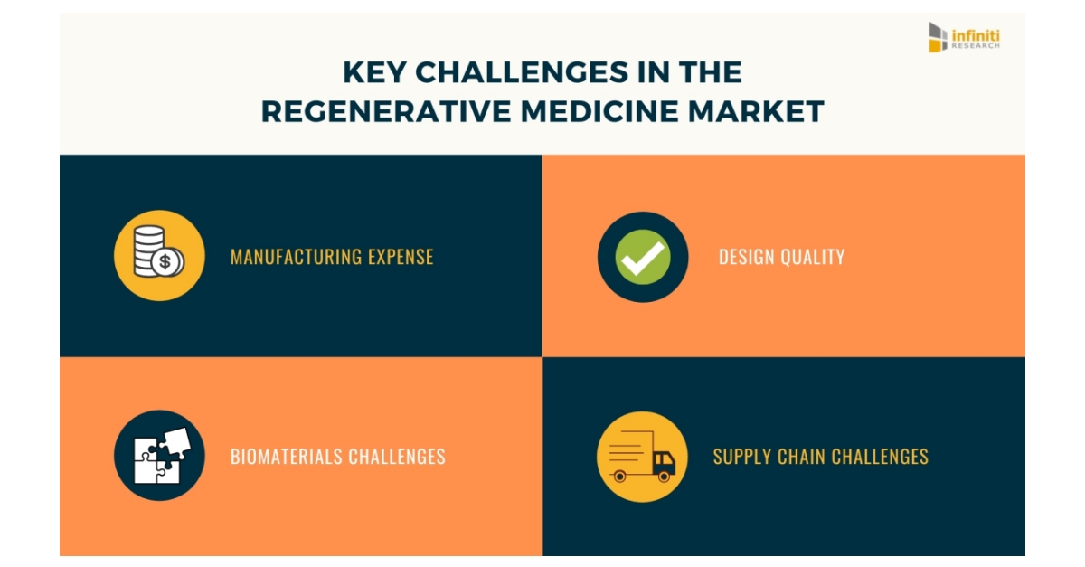 Understanding the Four Key Challenges in the Regenerative Medicine ...