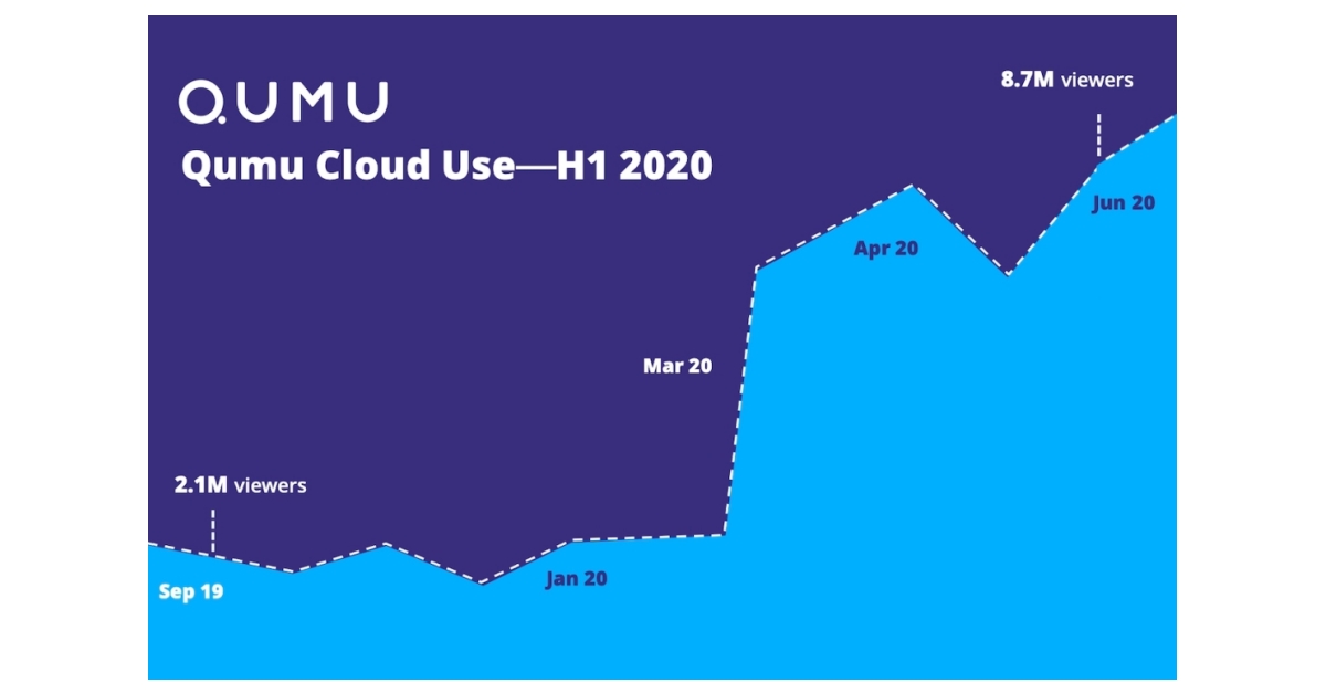 L’utilisation du Qumu Cloud atteint des niveaux records à l’heure où ...