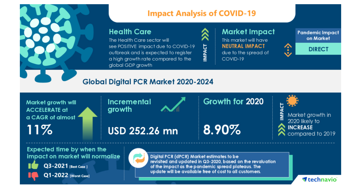 COVID-19 Impacts: Digital PCR (DPCR) Market will Accelerate at a CAGR ...