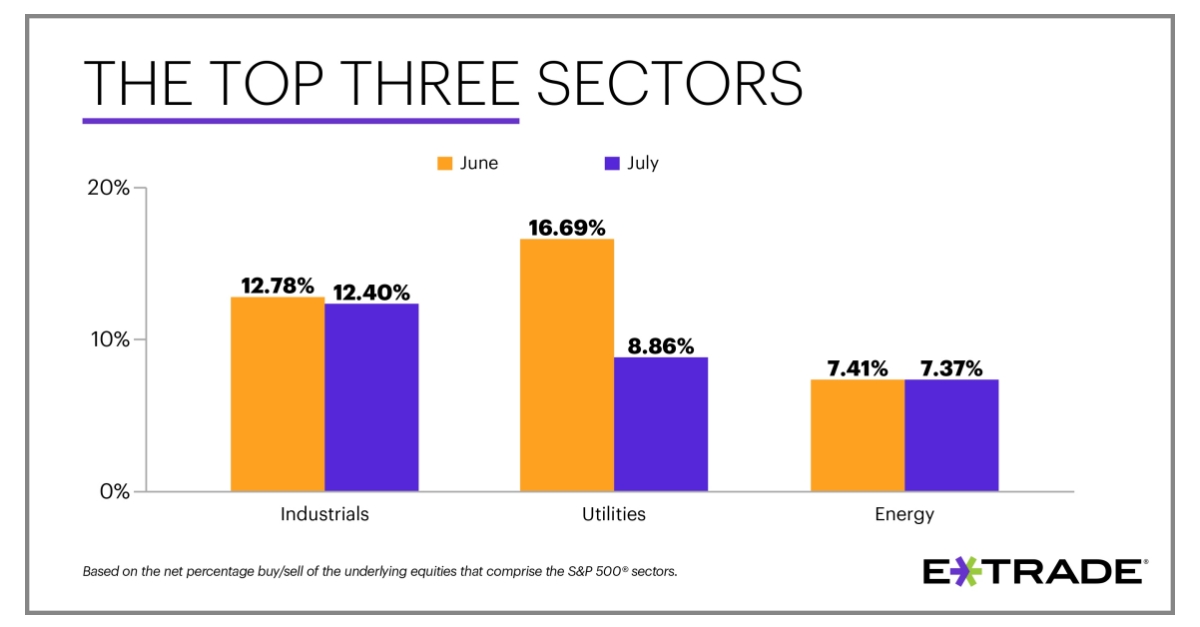 E*TRADE Releases Monthly Sector Rotation Study | Business Wire