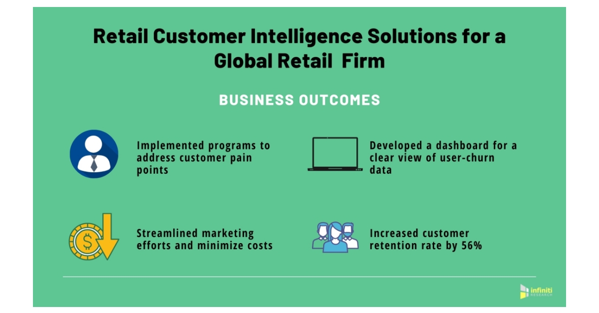 Retail Customer Intelligence Solutions help a Global Retail Firm ...