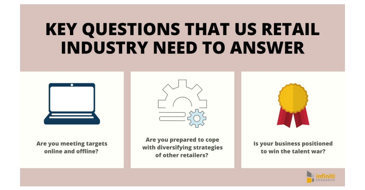Three Key Questions that US Retail Industry Companies need to Answer ...