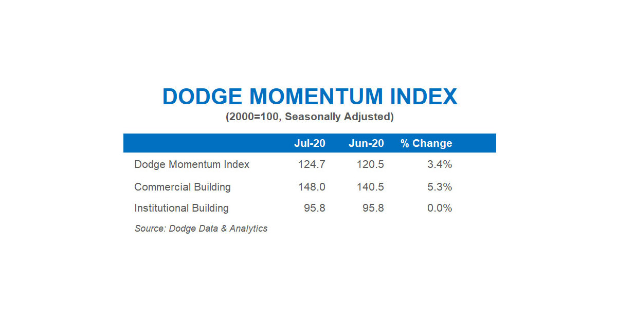 Dodge Momentum Index Increases in July | Business Wire