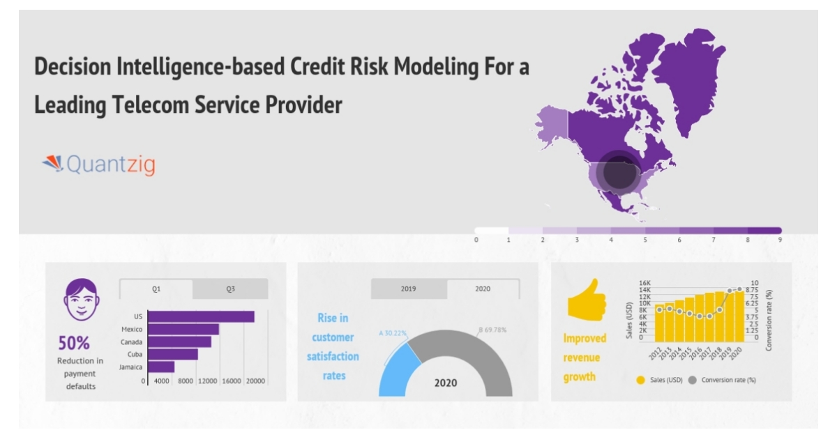 Decision Intelligence-based Credit Risk Modeling Helps a Telco Achieve ...