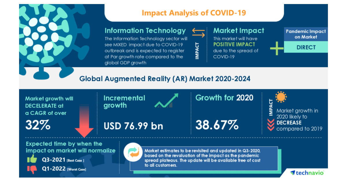 Augmented Reality (AR) Market Analysis Highlights the Impact of COVID ...