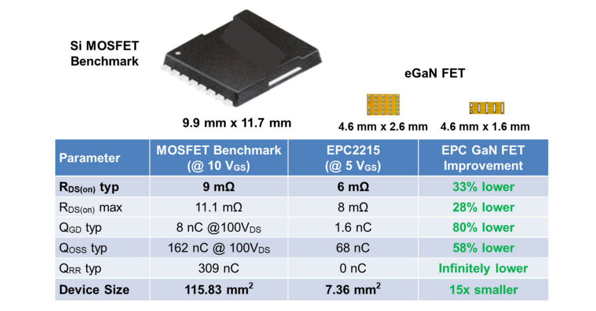 EPC Doubles the Performance of its 200 V eGaN® FET Family | Business Wire