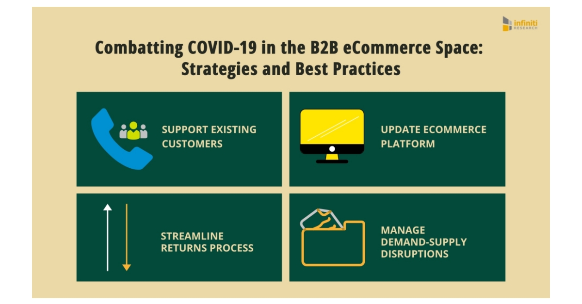 Combating COVID-19 in the B2B eCommerce Industry | Infiniti’s Industry ...