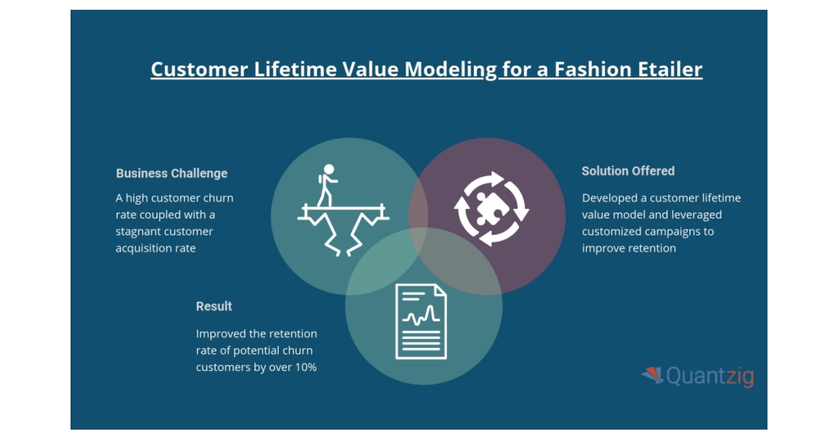 Customer Lifetime Value Modeling for a Fashion E-commerce Firm Helps ...