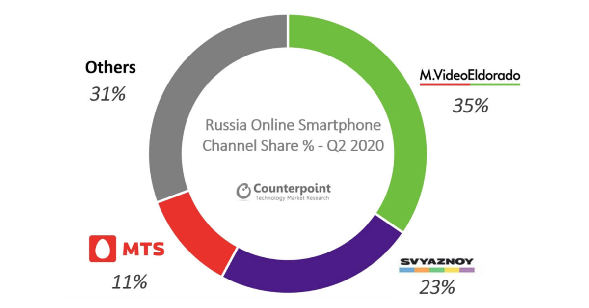 Russia Online Smartphone Sales Highest Ever in Q2 2020 | Business Wire