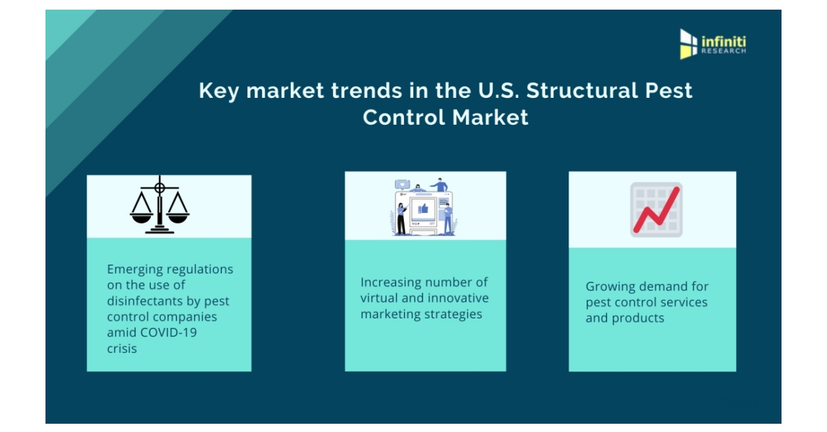 Minimizing the Impact of COVID-19 on the US Structural Pest Control ...