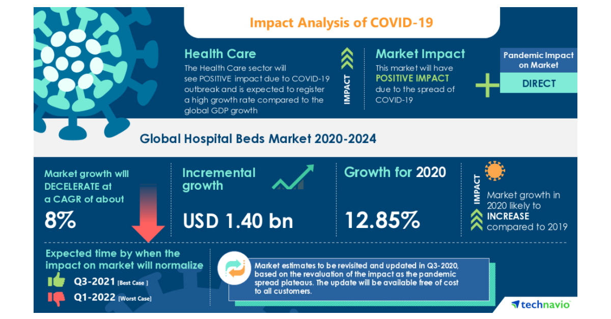COVID-19 Pandemic Impact on Global Hospital Beds Market 2020-2024 ...