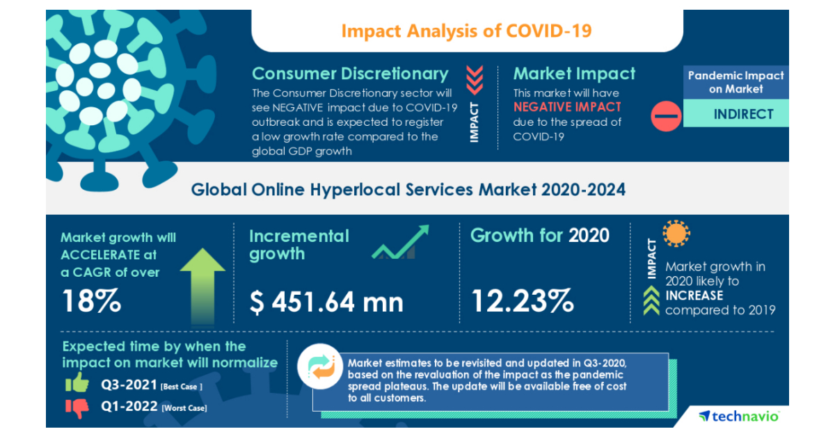 Analysis on Impact of COVID-19: Global Online Hyperlocal Services ...