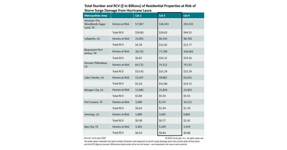CoreLogic Risk Analysis Shows Hurricane Laura Threatens 431,810 Homes ...