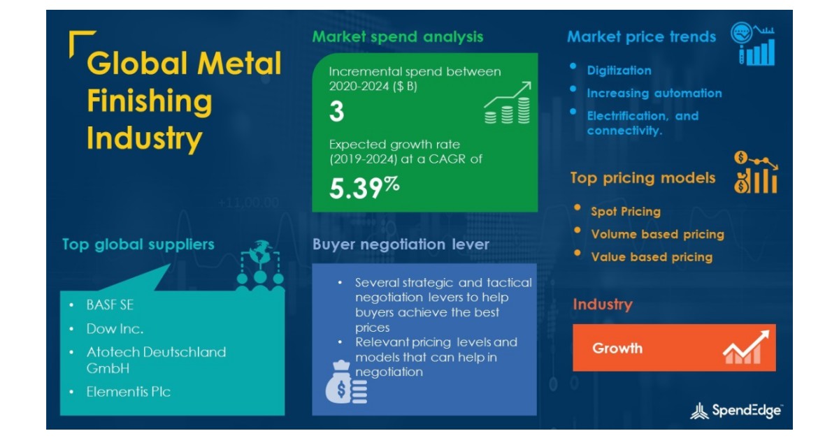Metal Finishing Market Procurement Intelligence Report with COVID-19 ...