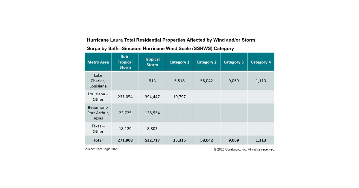 CoreLogic Estimates $8 Billion to $12 Billion in Insured Losses from ...
