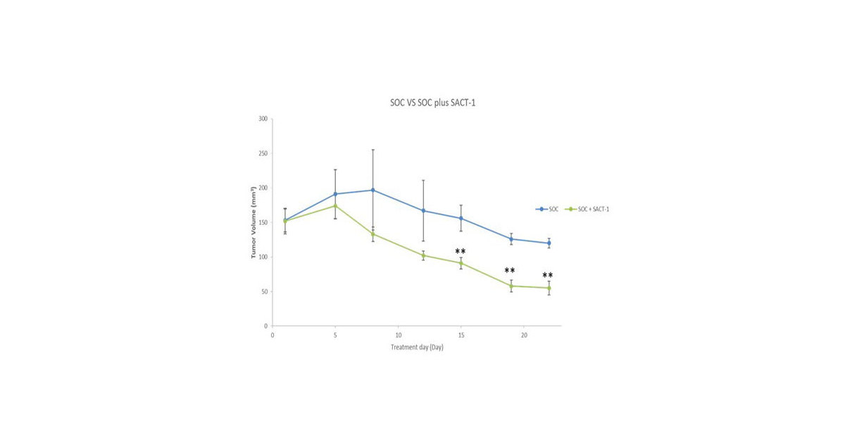 Aptorum Group Announces Further Positive Data on SACT-1 Against ...