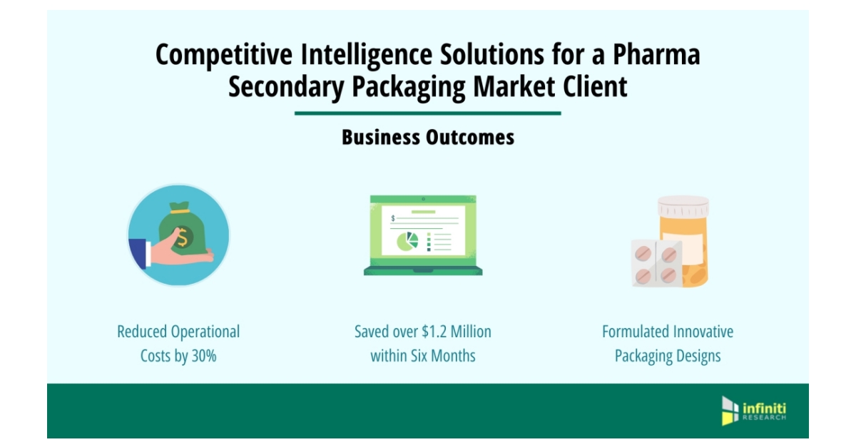 A Pharma Secondary Packaging Market Client Realizes Substantial Savings ...