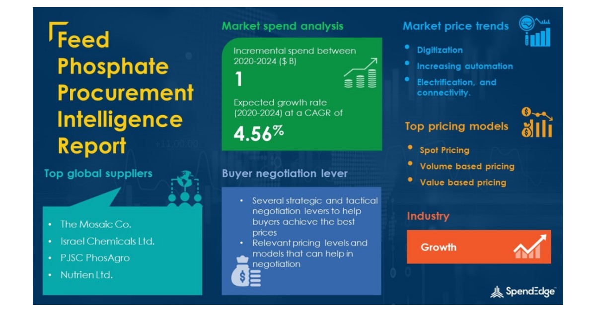 COVID-19 Impact and Recovery Analysis |Feed Phosphate Procurement Intelligence Report Forecasts ...