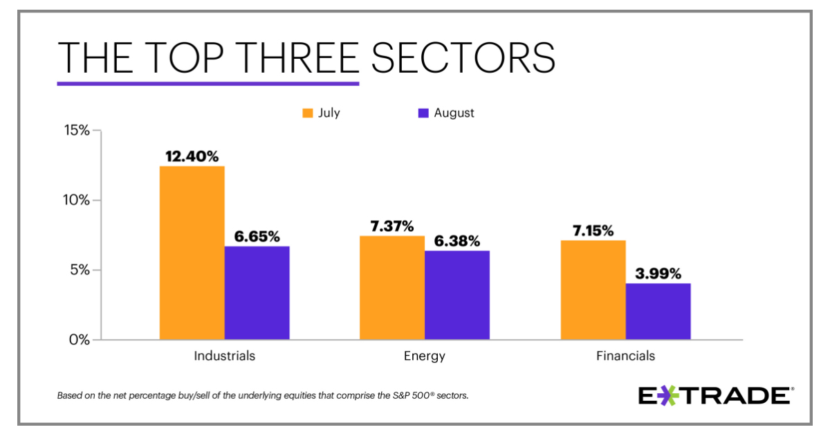 E*TRADE Releases Monthly Sector Rotation Study | Business Wire