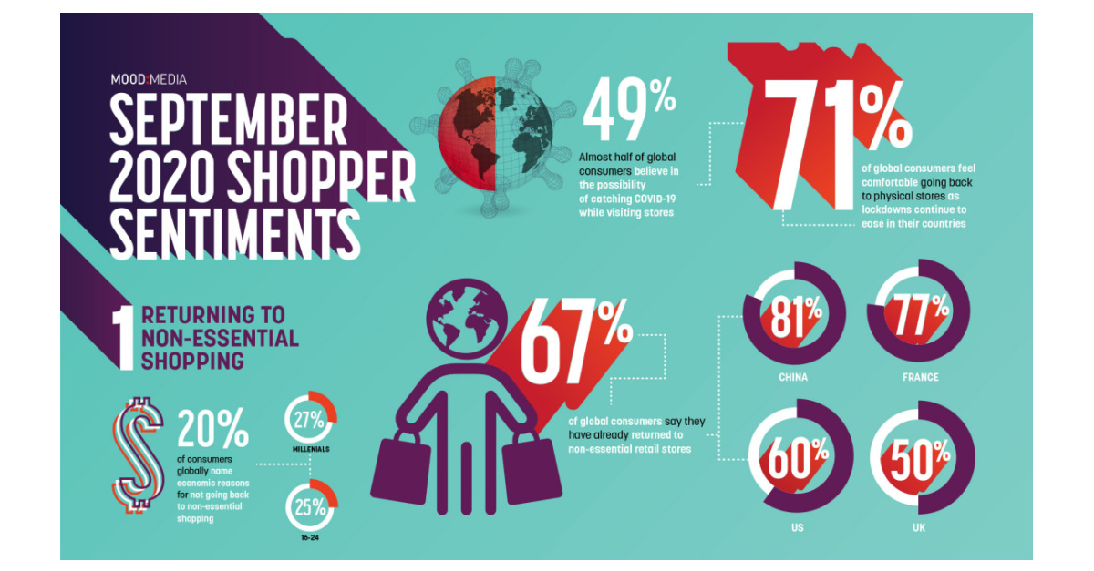 New Global Mood Media Study Reveals Two-Thirds (67%) of Consumers Have ...