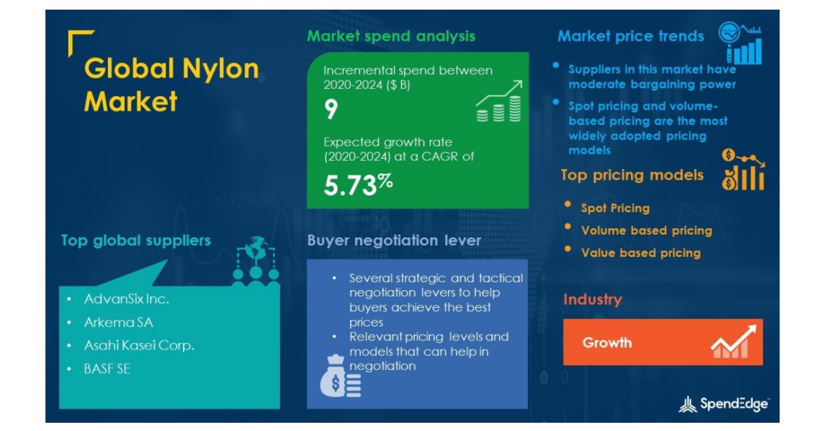 Global Nylon Market Procurement Intelligence Report with COVID-19 ...