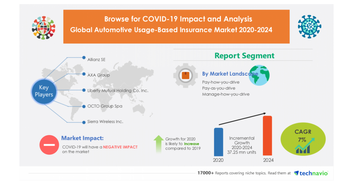 Automotive Usage-Based Insurance Market 2020 - 2024: Post-Pandemic ...