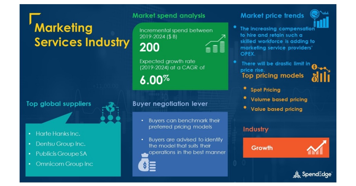 Marketing Services Industry Market Analysis, Trends, and Forecasts ...