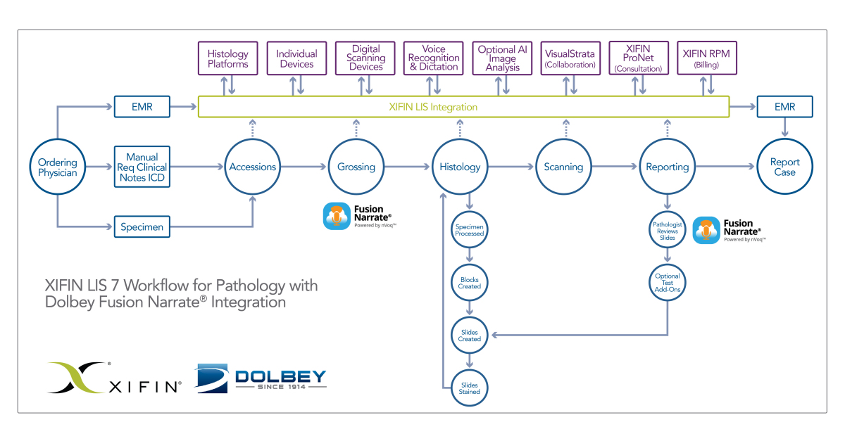 XIFIN LIS 7 Helps Laboratories Process Increased Testing Volumes Due to ...