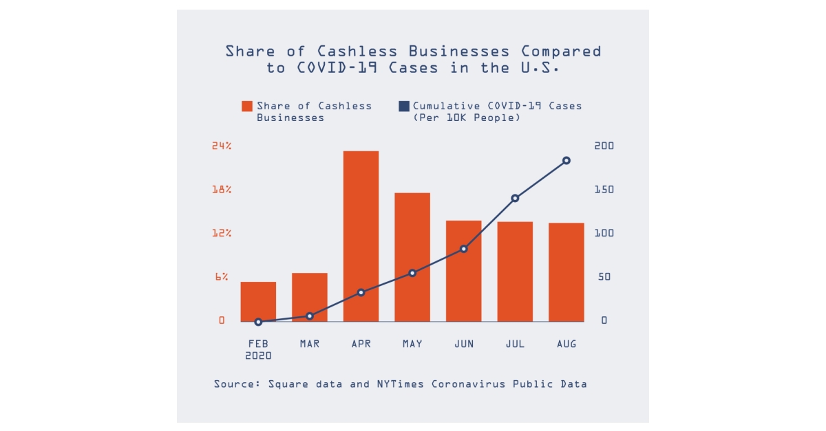 Square Report Reveals How Much the Pandemic Has Accelerated the Digital ...