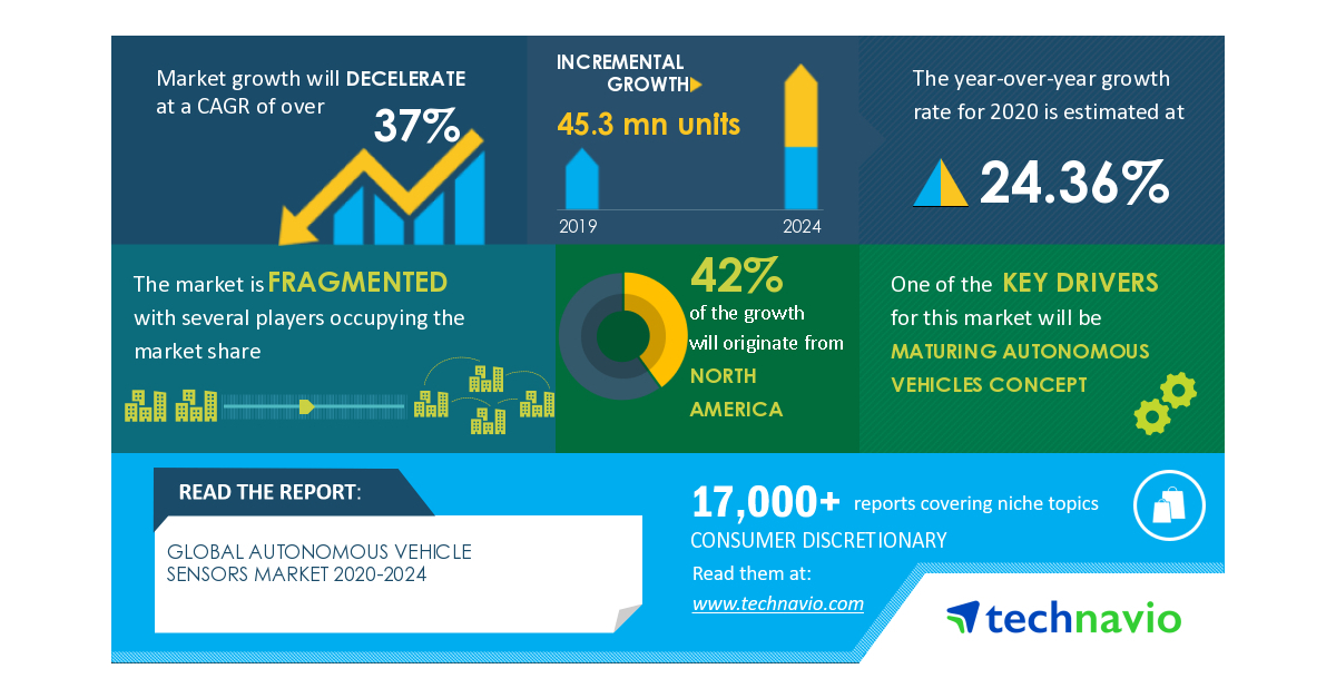 Autonomous Vehicle Sensors Market and Competitive Landscape & Pandemic ...