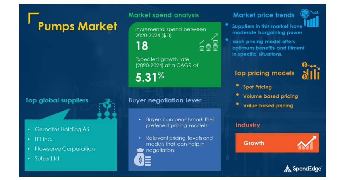 Pumps Market Procurement Intelligence Report with COVID-19 Impact ...