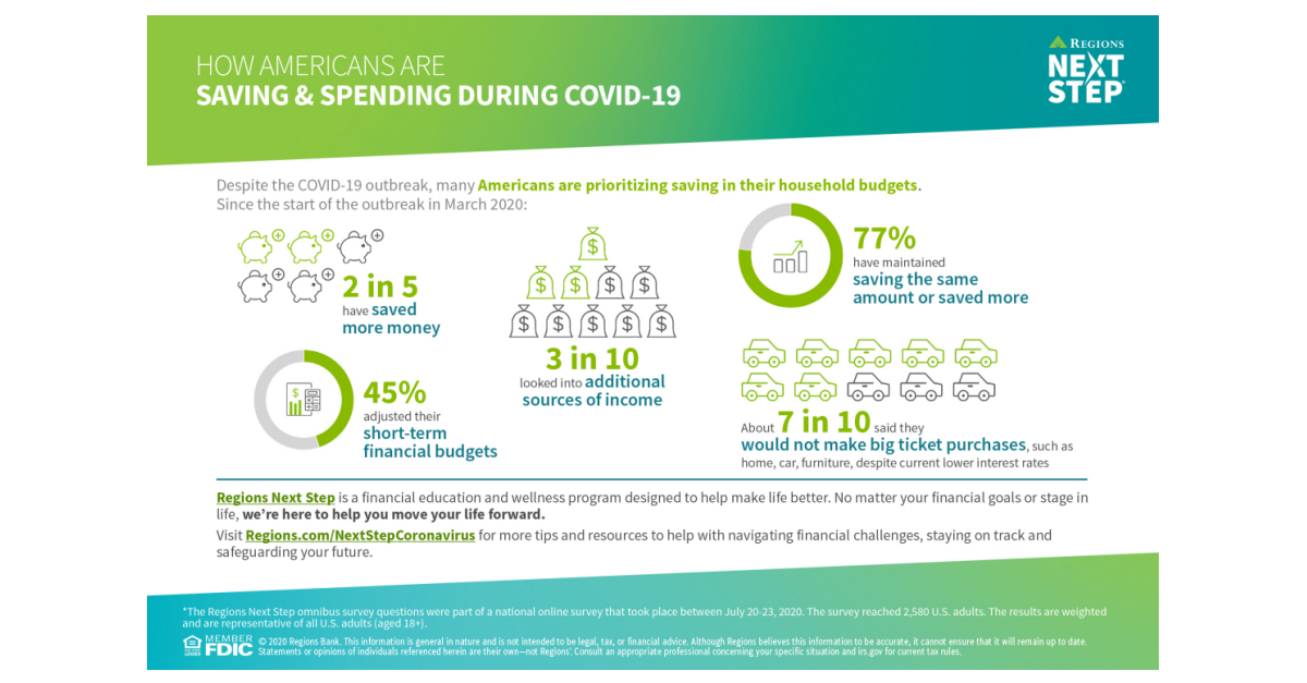 Regions Next Step survey finds Americans are prioritizing saving during ...