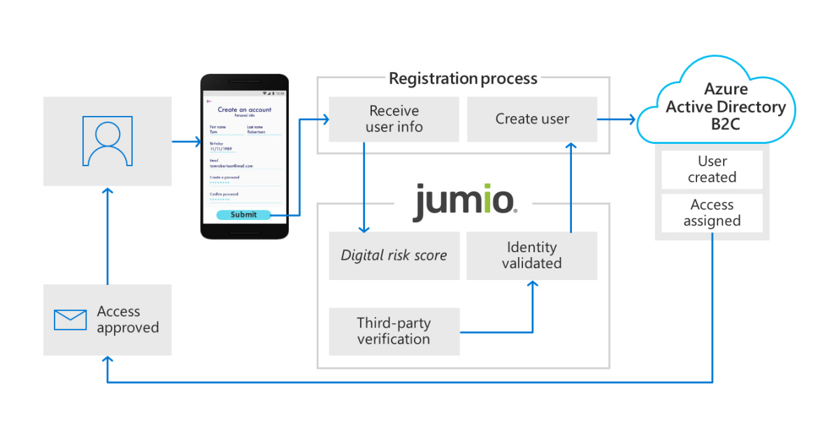 Jumio to Enable Biometric-Based Identity Proofing Services for ...