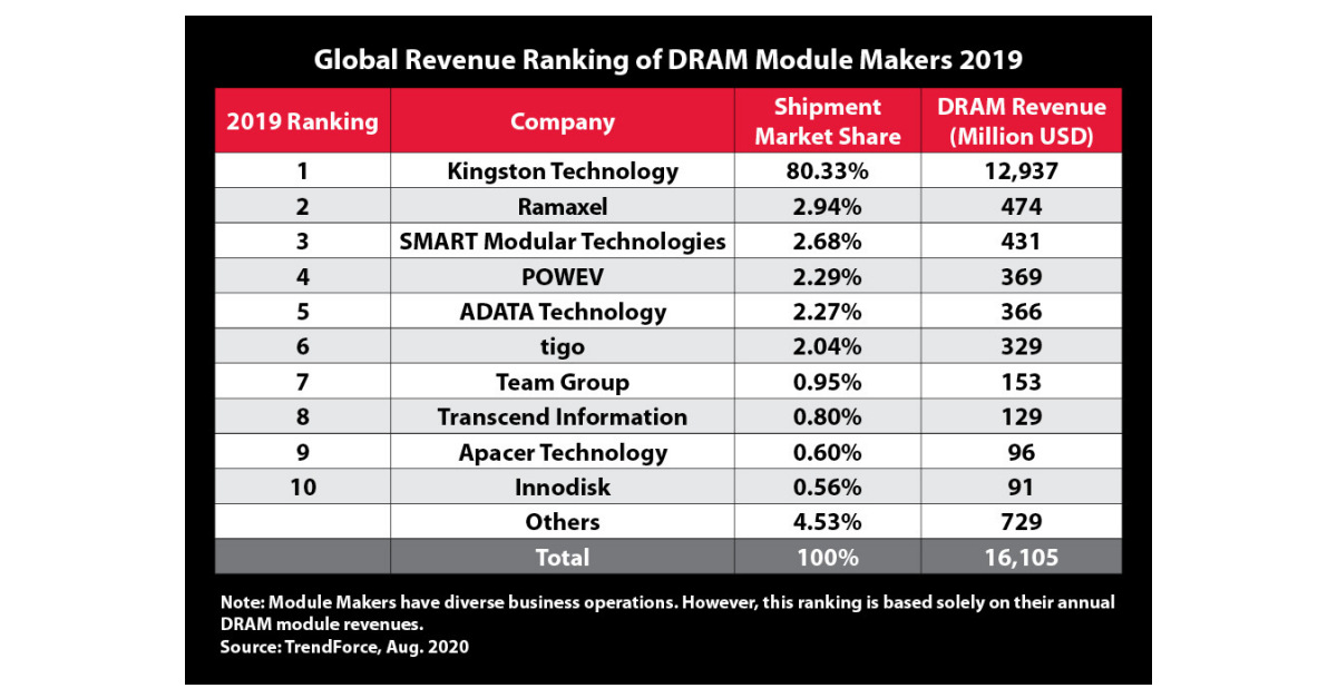 Kingston Technology Top DRAM Module Supplier in 2019 | Business Wire