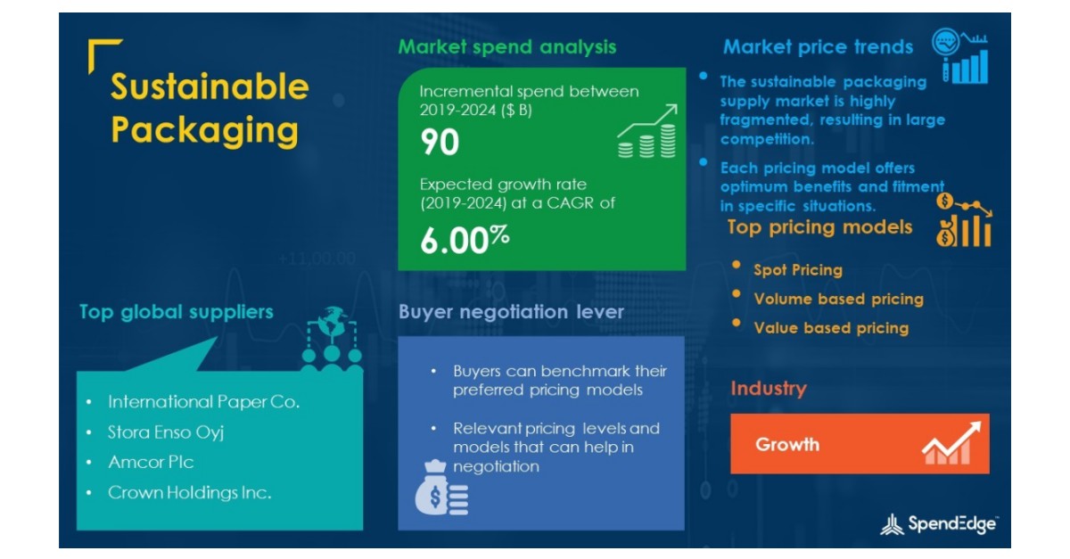 Sustainable Packaging Market Procurement Intelligence Report With COVID ...