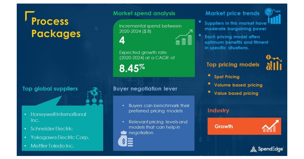 Process Packages Market Procurement Intelligence Report with COVID-19 ...