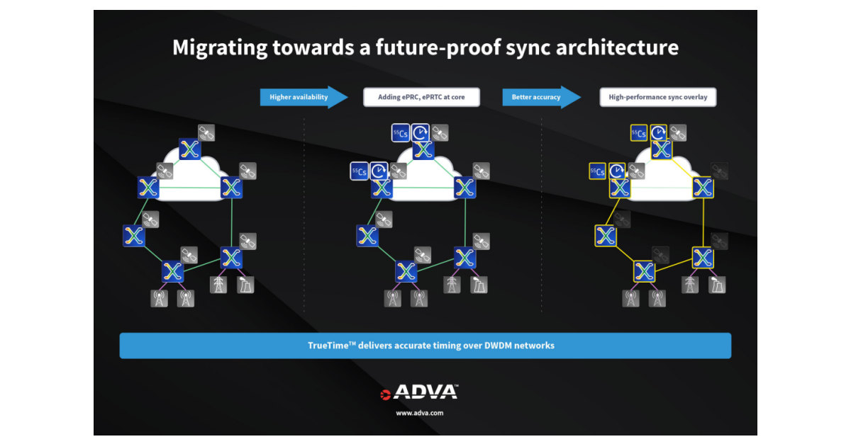ADVA delivers unprecedented precision in timing networks with TrueTime ...