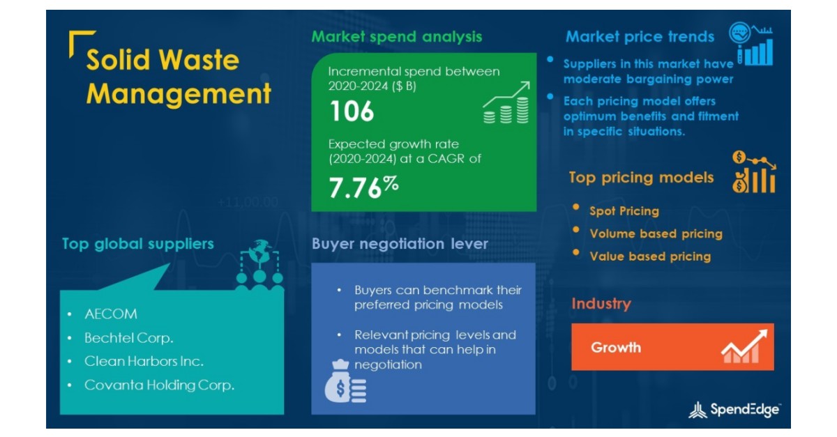 Global Solid Waste Management Services Market Procurement Intelligence ...
