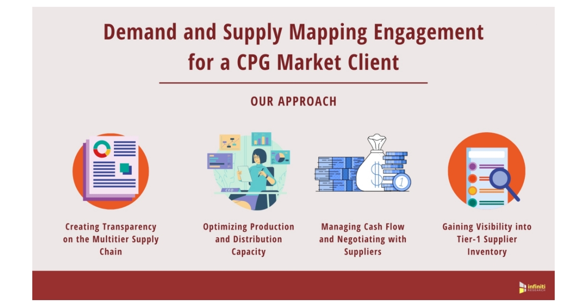 A CPG Market Client Overcome the Demand-Supply Challenges Posed by the ...