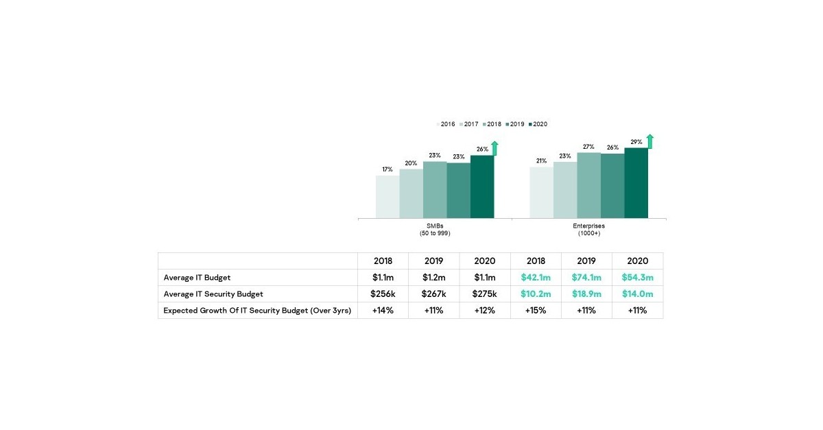 2020 IT Spending: Cybersecurity Remains an Investment Priority Despite ...