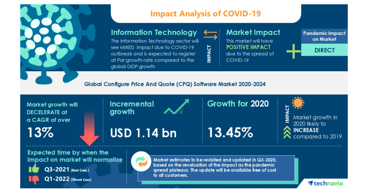 Configure Price and Quote Software Market- Actionable Research on COVID ...