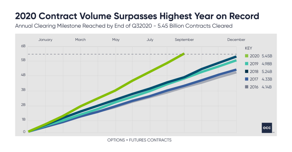 OCC Clears New Annual Exchange-Listed Options Industry Volume Record ...