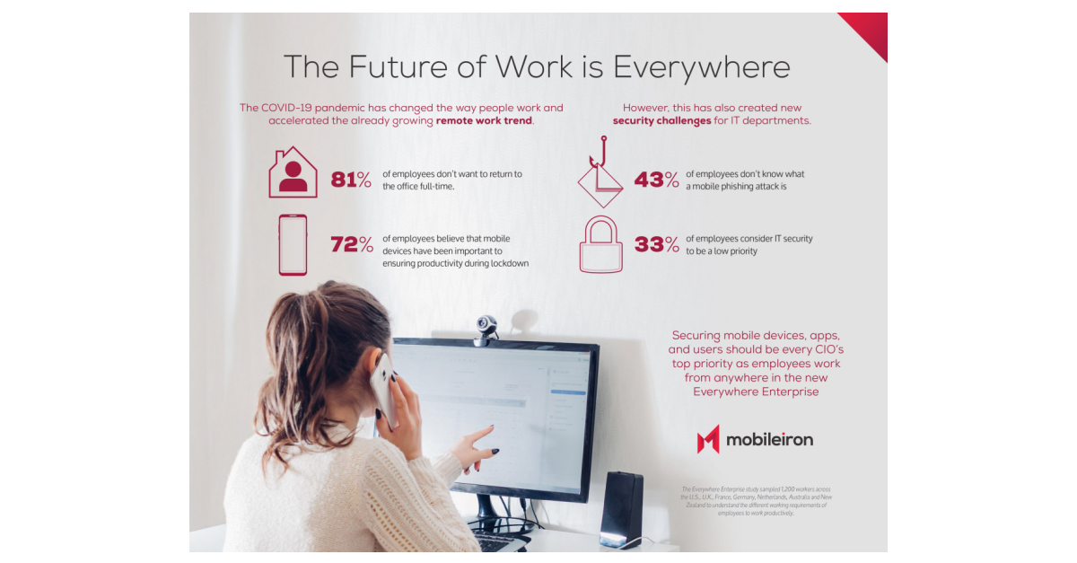 MobileIron Research Reveals the Future of Work is Everywhere: More Than ...