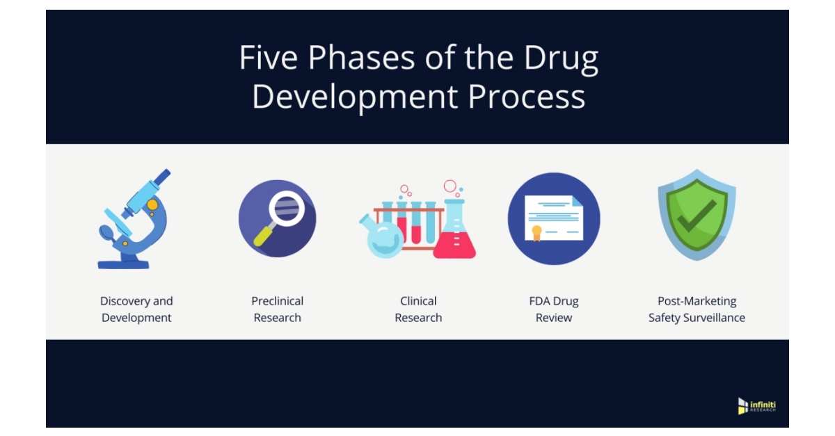 How Can Pharma Companies Simplify the Five-Phase Drug Development ...