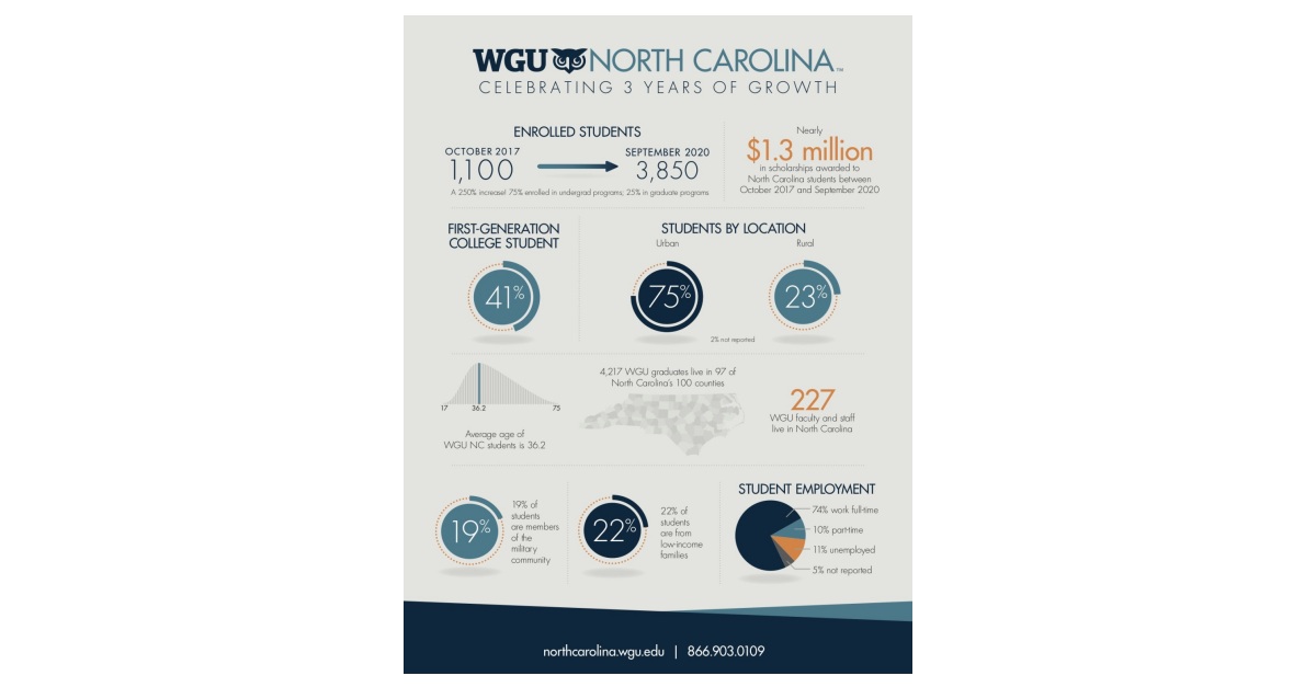 WGU North Carolina Announces $3,000 “Three for Three” Scholarships in ...